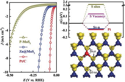 Activation of MoS2 Basal Planes for Hydrogen Evolution by Zinc ...