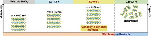 在保持MoS2层状晶体结构以提高锂存储量的同时达到锂化极限,Angewandte Chemie International Edition ...