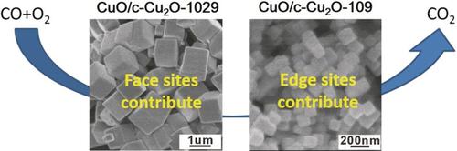 Site‐Resolved Cu2O Catalysis in the Oxidation of CO,Angewandte Chemie ...
