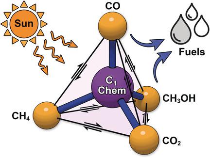 From Solar Energy to Fuels: Recent Advances in Light-Driven C1 ...