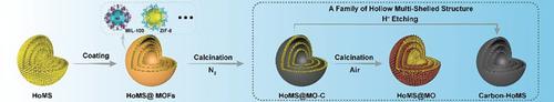 Hollow Multi‐Shelled Structure with Metal–Organic‐Framework‐Derived ...