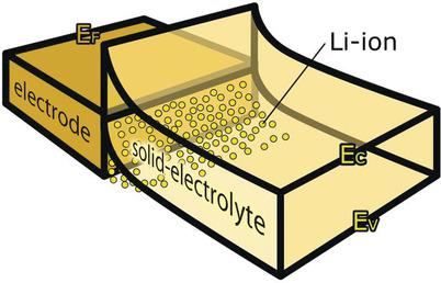 Direct Observation of a Li‐Ionic Space‐Charge Layer Formed at an ...