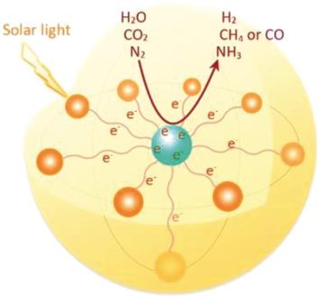 Quantum Dot Assembly for Light‐Driven Multielectron Redox Reactions, such as Hydrogen Evolution ...