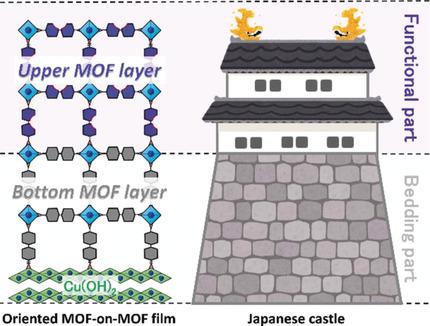 MOF‐on‐MOF: Oriented Growth of Multiple Layered Thin Films of Metal ...