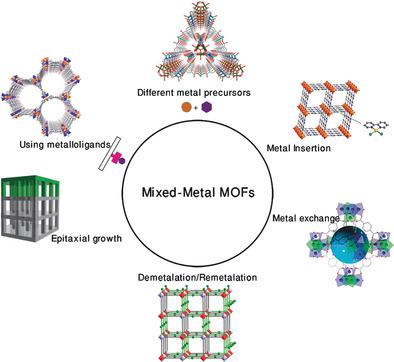 混合金属MOF：金属有机框架（MOF）功能和设计中的独特机会。,Angewandte Chemie International Edition - X-MOL