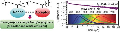 Developing Through‐Space Charge Transfer Polymers as a General Approach ...
