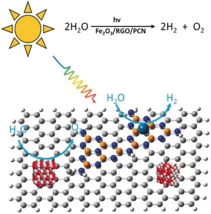 Polymeric Carbon Nitride/Reduced Graphene Oxide/Fe2O3: All‐Solid‐State Z‐Scheme System for ...