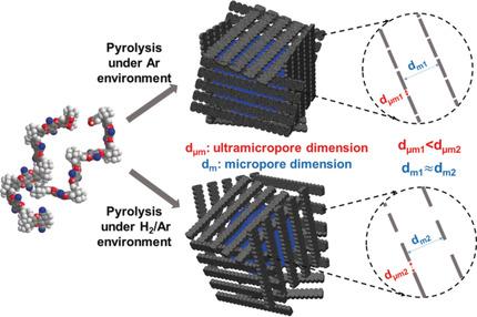 Creation of Well-Defined "Mid-Sized" Micropores in Carbon Molecular ...