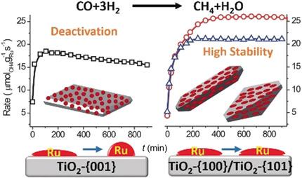 Morphology‐Engineered Highly Active and Stable Ru/TiO2 Catalysts for ...