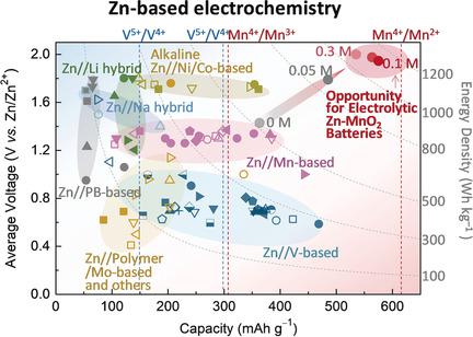 An Electrolytic Zn–MnO2 Battery for High‐Voltage and Scalable Energy Storage,Angewandte Chemie ...