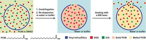 Encapsulation of a Phase-Change Material in Nanocapsules with a Well ...