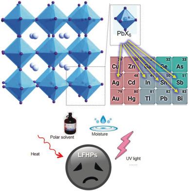 Lead-Free Halide Perovskite Nanocrystals: Crystal Structures, Synthesis ...