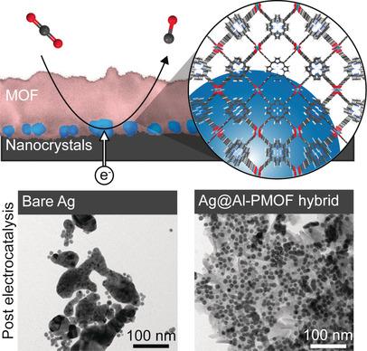 Nanocrystal/Metal-Organic Framework Hybrids as Electrocatalytic Platforms for CO2 Conversion ...