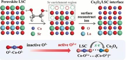 Atomic‐Scale Insights into Surface Lattice Oxygen Activation at the ...