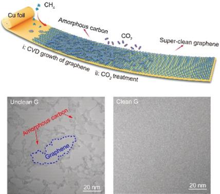 Large-Area Synthesis of Superclean Graphene via Selective Etching of ...