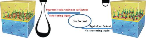 Stabilizing Liquids Using Interfacial Supramolecular Polymerization ...