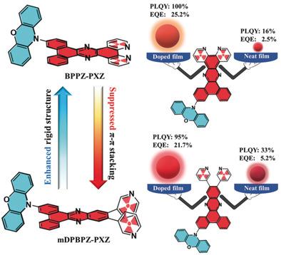 Red/Near-Infrared Thermally Activated Delayed Fluorescence OLEDs with ...
