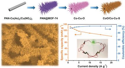 Construction of CoO/Co-Cu-S Hierarchical Tubular Heterostructures for ...