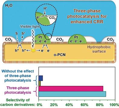 Three-Phase Photocatalysis for the Enhanced Selectivity and Activity of ...
