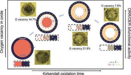 The Kirkendall Effect for Engineering Oxygen Vacancy of Hollow Co3 O4 ...