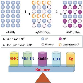 LiMII (IO3 )3 (MII =Zn and Cd): Two Promising Nonlinear Optical ...