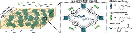 Homochiral MOF-Polymer Mixed Matrix Membranes for Efficient Separation ...