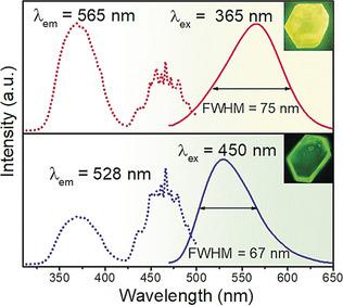 Hybrid Metal Halides with Multiple Photoluminescence Centers ...