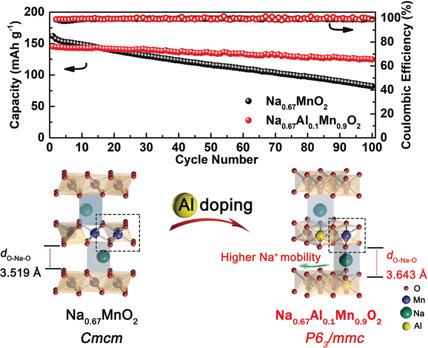 P2-Na0.67 Alx Mn1-x O2 : Cost-Effective, Stable and High-Rate Sodium Electrodes by Suppressing ...