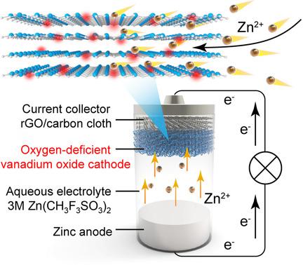 A Deep-Cycle Aqueous Zinc-Ion Battery Containing an Oxygen-Deficient Vanadium Oxide Cathode ...