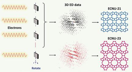 3D Electron Diffraction Unravels the New Zeolite ECNU-23 from the "Pure" Powder Sample of ECNU ...