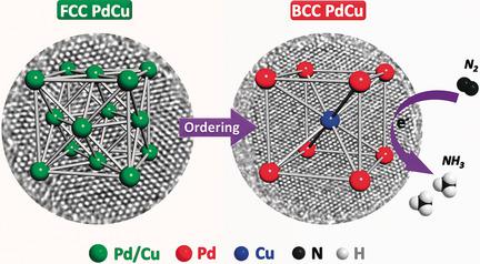 晶相工程化的PdCu电催化剂可增强氨的合成。,Angewandte Chemie International Edition - X-MOL