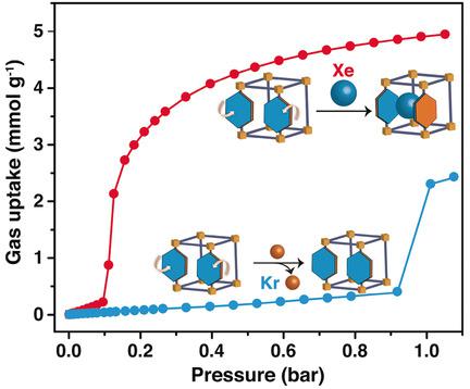 Separation of Xe from Kr with Record Selectivity and Productivity in ...
