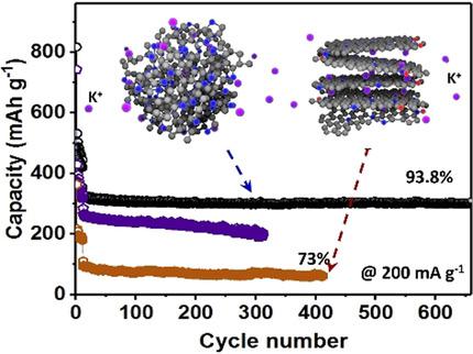 A Site-Selective Doping Strategy of Carbon Anodes with Remarkable K-Ion ...