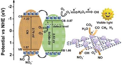 Surface Engineering of g-C3 N4 by Stacked BiOBr Sheets Rich in Oxygen ...
