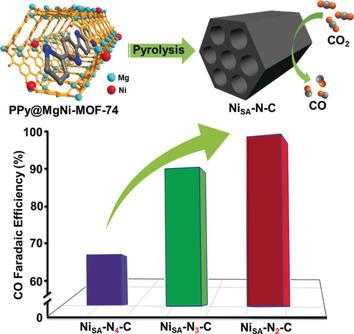 Regulating the Coordination Environment of MOF-Templated Single-Atom Nickel Electrocatalysts for ...
