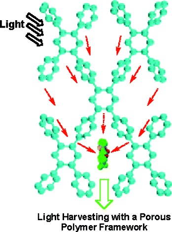 Light-Harvesting Conjugated Microporous Polymers: Rapid and Highly ...