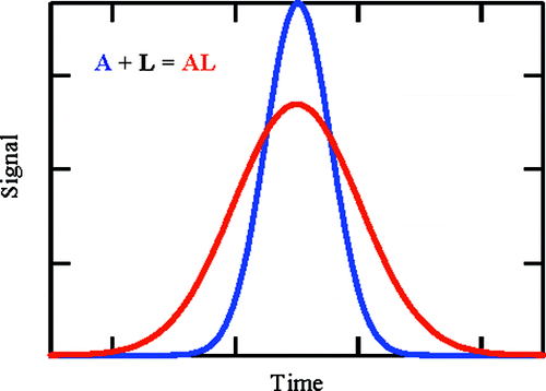 Flow Induced Dispersion Analysis Quantifies Noncovalent Interactions in ...