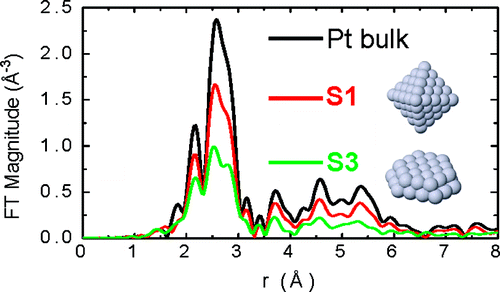 Solving the Structure of Size-Selected Pt Nanocatalysts Synthesized by ...