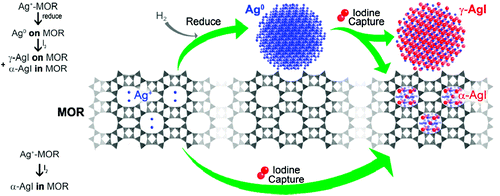 Radioactive Iodine Capture in Silver-Containing Mordenites through ...