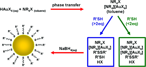 Brust-Schiffrin 金属纳米粒子合成的新见解,Journal of the American Chemical Society ...