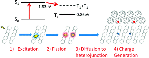Exciton Fission and Charge Generation via Triplet Excitons in Pentacene ...