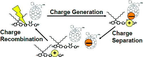 Geminate Charge Recombination in Polymer/Fullerene Bulk Heterojunction ...