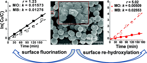 Tunable Photocatalytic Selectivity of Hollow TiO2Microspheres Composed ...