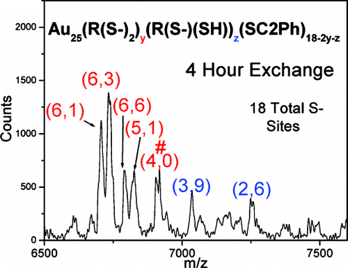 Mass Spectrometry of Ligand Exchange Chelation of the Nanoparticle ...