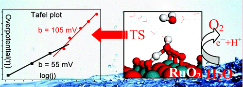 Mechanism and Tafel Lines of Electro-Oxidation of Water to Oxygen on ...