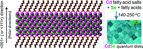 Size/Shape-Controlled Synthesis of Colloidal CdSe Quantum Disks: Ligand ...