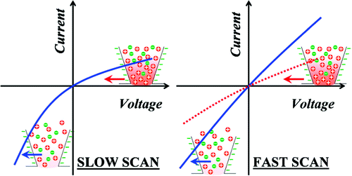 Scan-Rate-Dependent Current Rectification of Cone-Shaped Silica ...