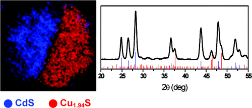 One-Pot Synthesis of Cu1.94S−CdS and Cu1.94S−ZnxCd1−xS Nanodisk ...