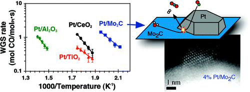 High Activity Carbide Supported Catalysts for Water Gas Shift,Journal ...
