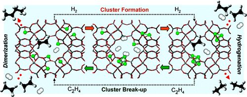 Zeolite-Supported Rhodium Complexes and Clusters: Switching Catalytic ...